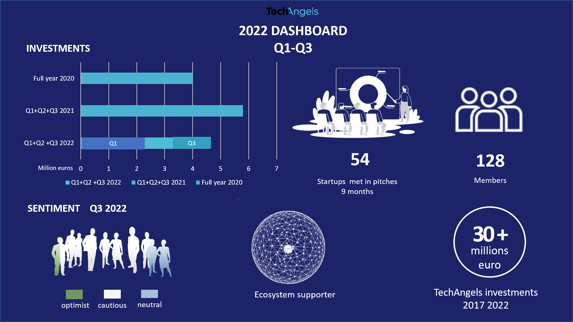 Tech Angels invested €4,656 million in the tech startup ecosystem in ...